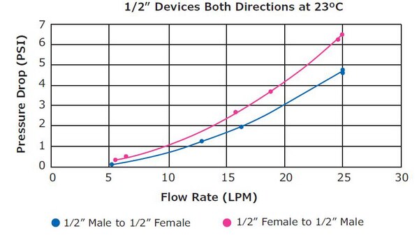 Lynx® CDR Connectors - Connectors, Crimping and Tubing